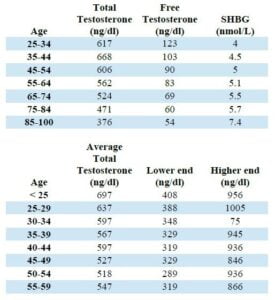 Testosterone Levels by Age (Chart & Explanation)